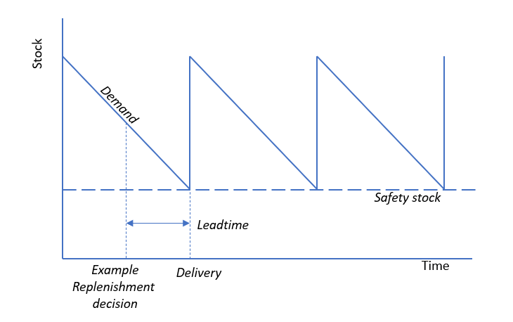 How to get the right level of safety stock